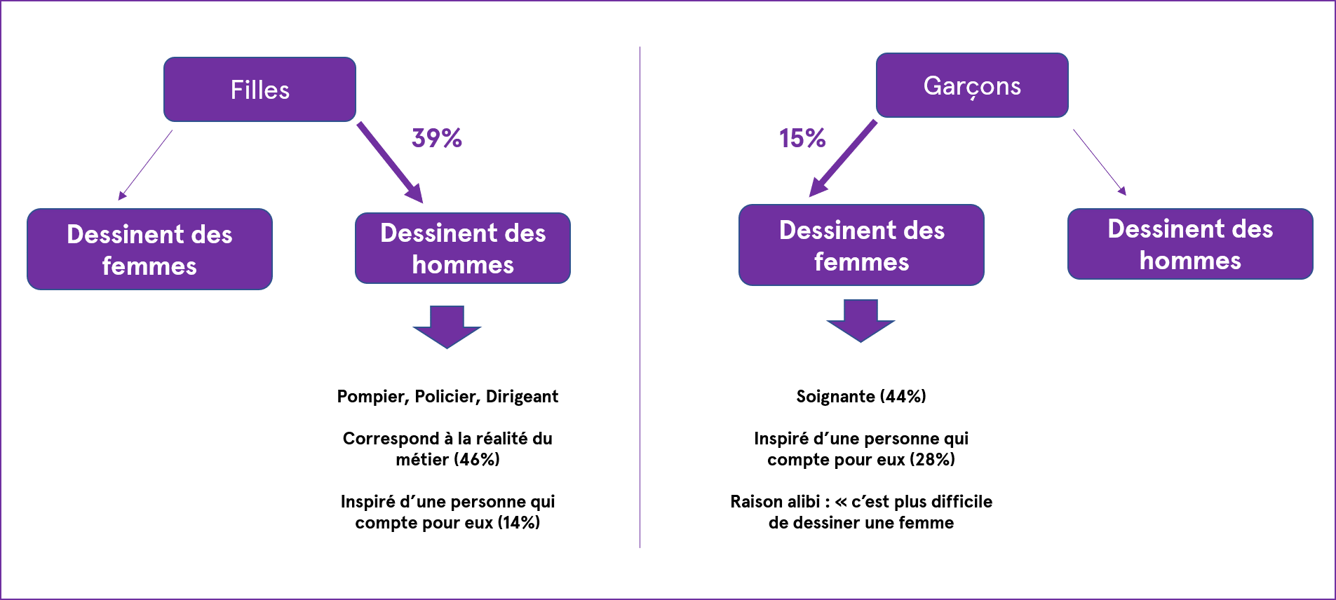 Dessine-moi un métier – Étude sur les stéréotypes de genre chez les ...
